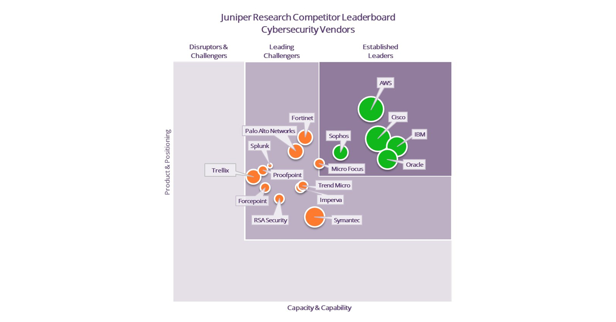 Juniper Research: Enterprise Cybersecurity Spend to Exceed $226 Billion ...