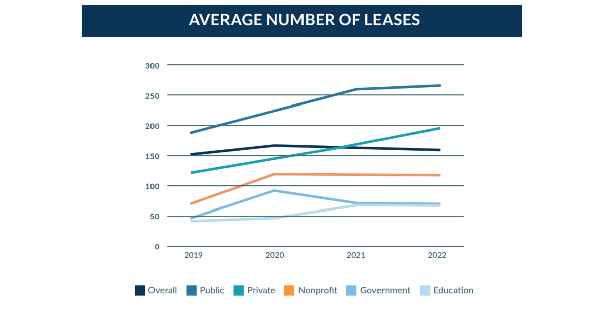 Leases Return to Pre-Pandemic Levels but at Post-Pandemic Prices – New ...