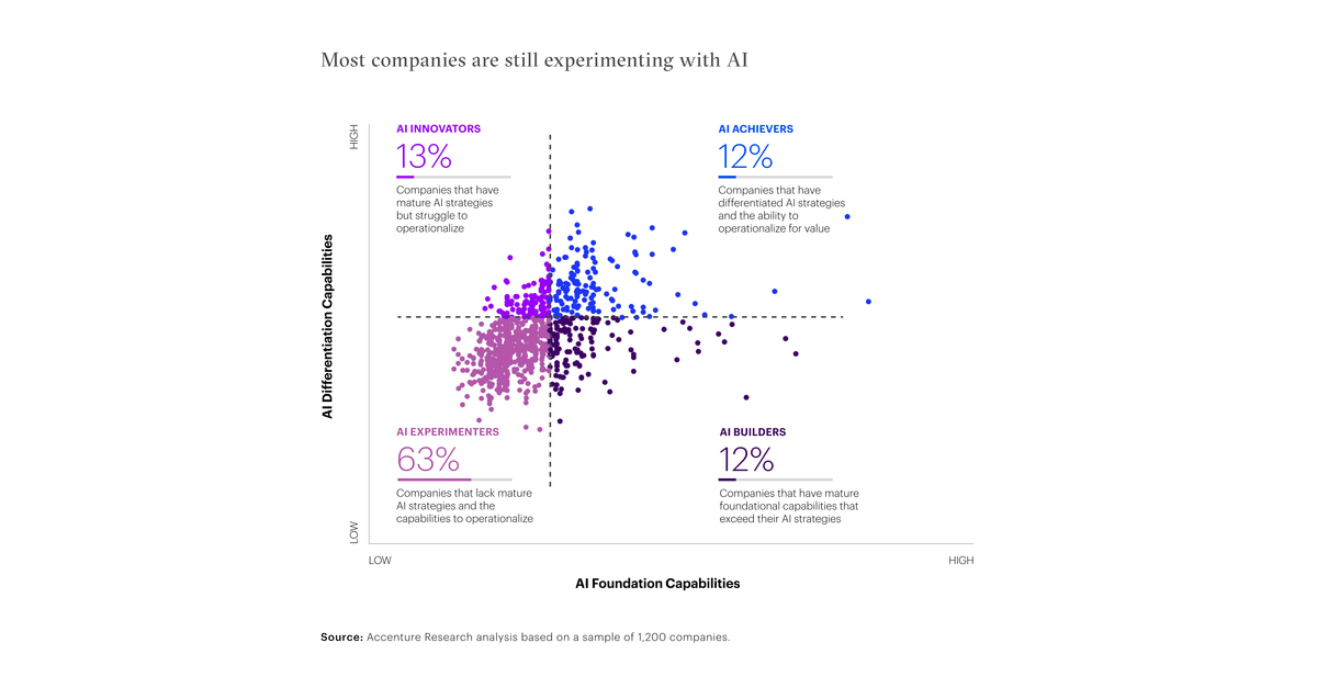 More Than 60% of Companies Are Only Experimenting with AI, Creating ...