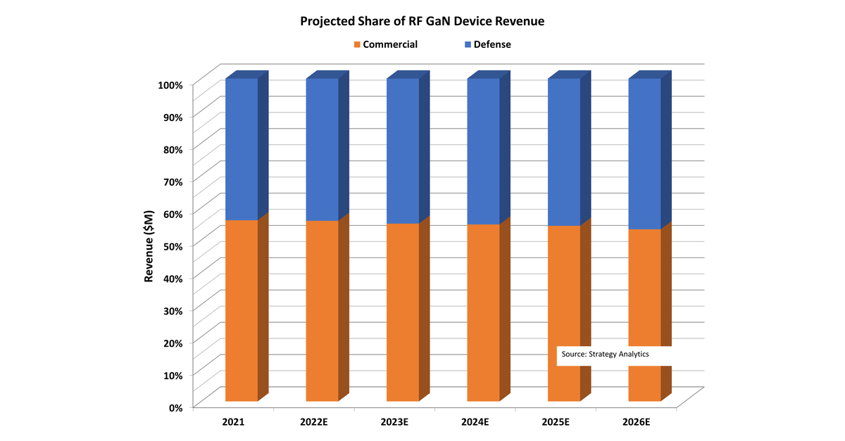 Strategy Analytics: RF GaN Revenue Growth Slows in 2021 | Business Wire