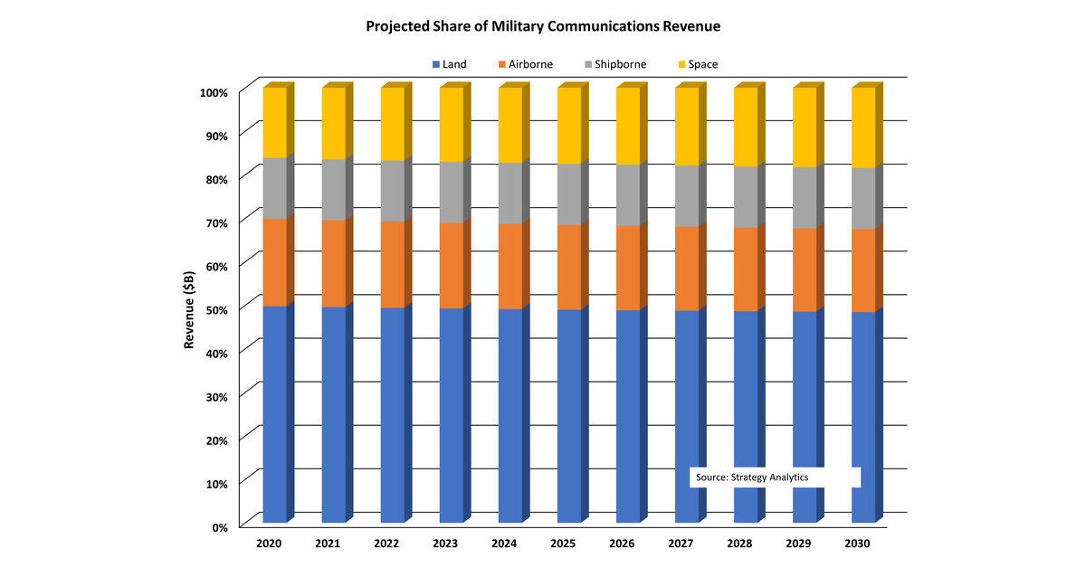 Strategy Analytics: Defense Communications Spending to Reach $38 ...