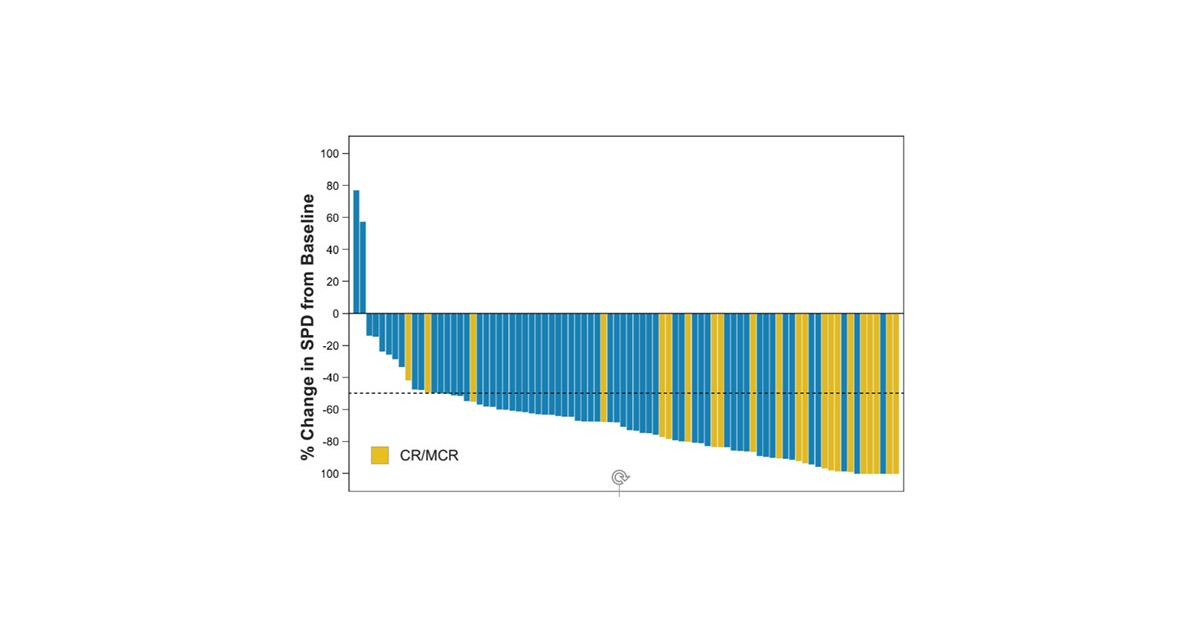 MEI Pharma and Kyowa Kirin Report Clinical Data on Zandelisib at ...