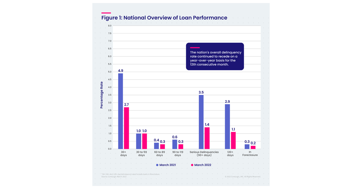 US Mortgage Delinquencies Hit Another New Low in March, CoreLogic ...