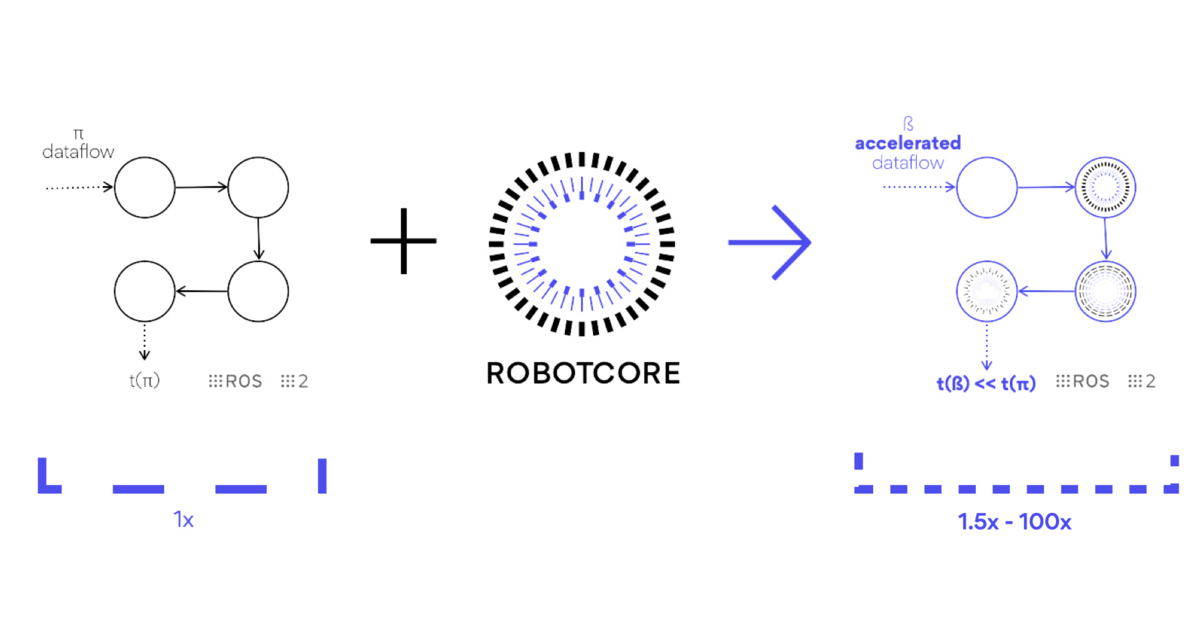 Acceleration Robotics lance ROBOTCORE™ pour accélérer les robots ROS 2 ...