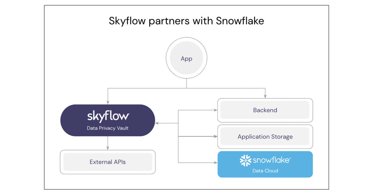 Skyflow Launches Integration to Build Privacy and Data Protection into ...