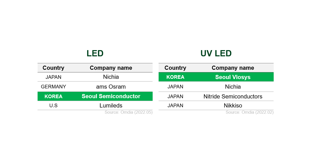 Seoul Semiconductor: Die Nr. 1 bei den Patenten nimmt mit LED ...