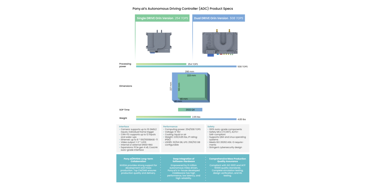 Pony.ai Autonomous Driving Controller Built on NVIDIA DRIVE Orin, Set ...