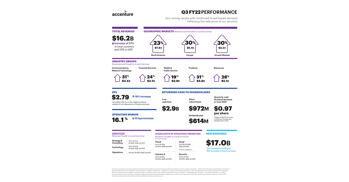 Accenture Reports Very Strong Third-Quarter Results | Business Wire