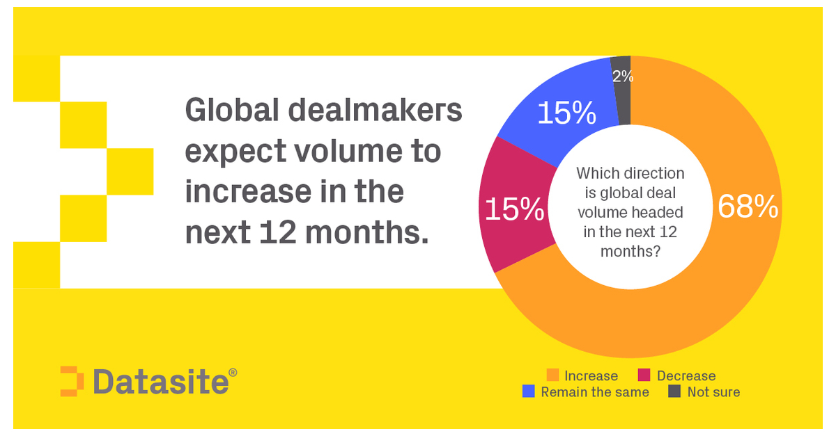 Global Dealmakers Expect Increased Activity in 2H22, Datasite Survey ...