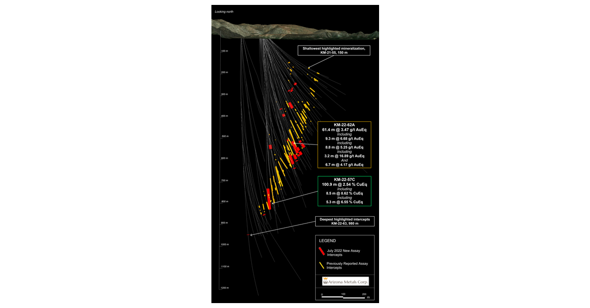 Arizona Metals Corp’s Kay Mine Drilling Intersects 100.9 m at 2.5% CuEq ...