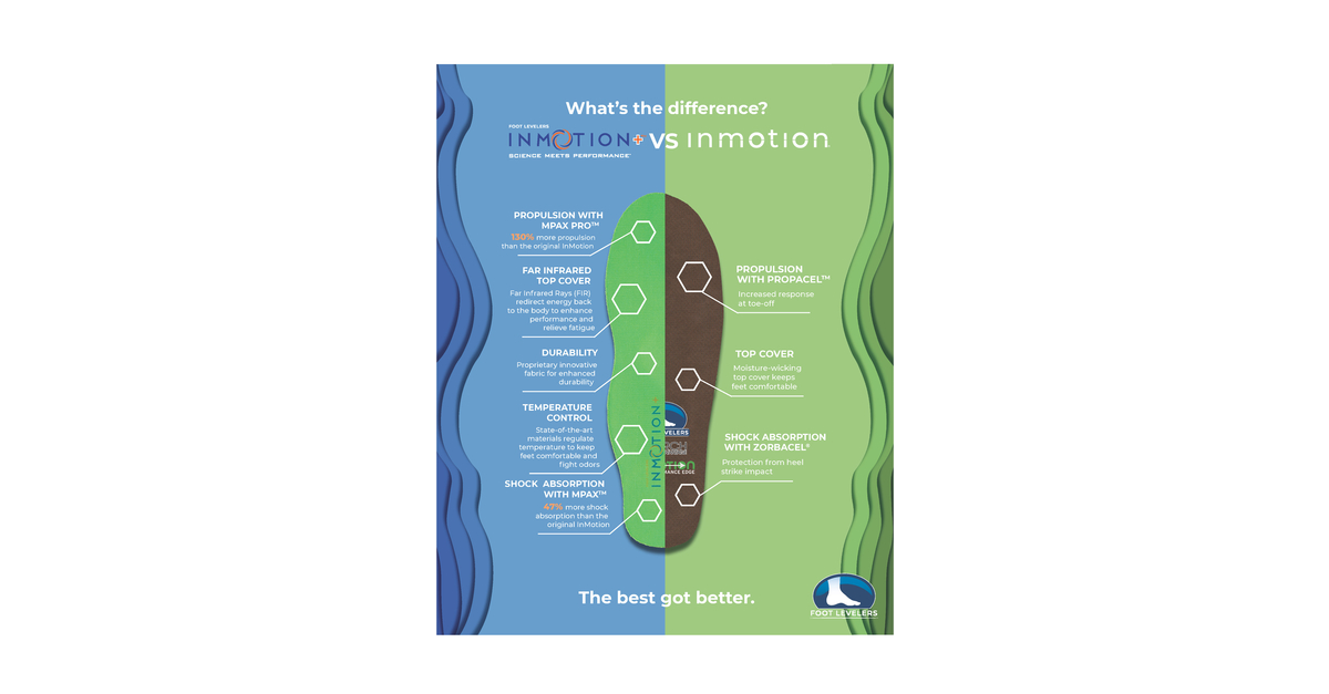 Foot Levelers Launches InMotion+™ Custom Orthotic for Greater Shock ...