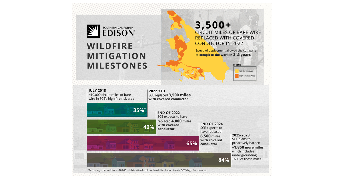 SCE Achieves Wildfire Mitigation Work Milestone to Reduce Ignition Risk ...