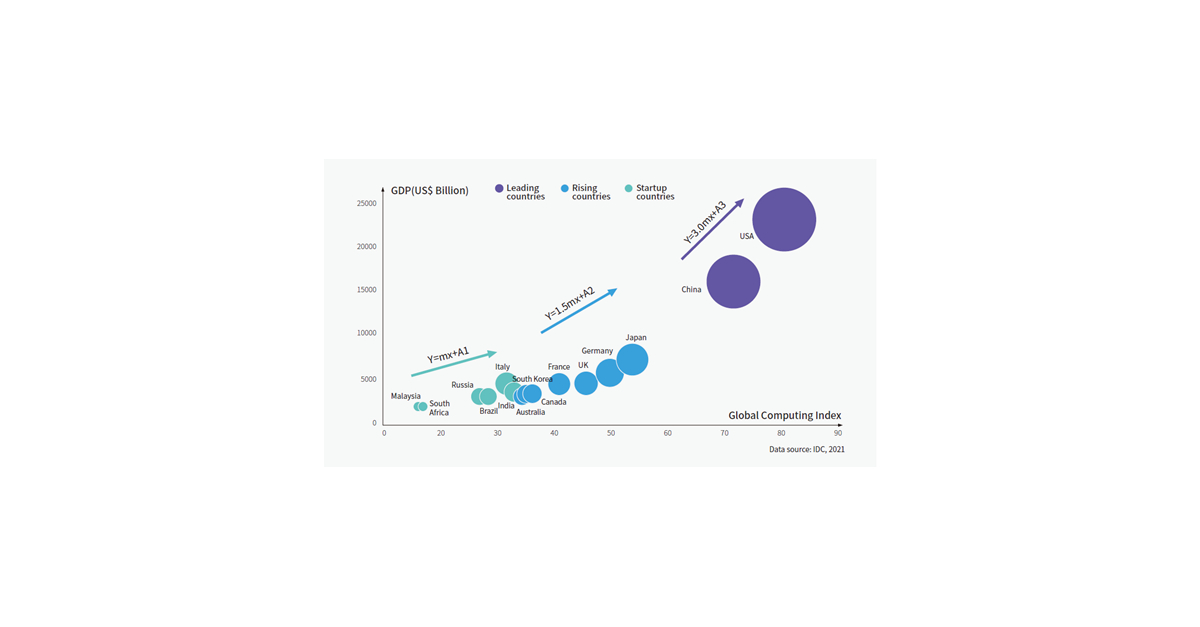 Inspur Information veröffentlicht IDC Whitepaper zum Global Computing Power Index Assessment ...