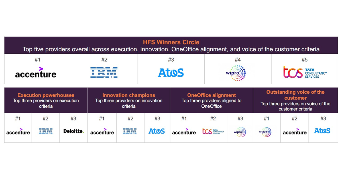 Accenture Ranks No. 1 in Cybersecurity Service Providers by HFS ...