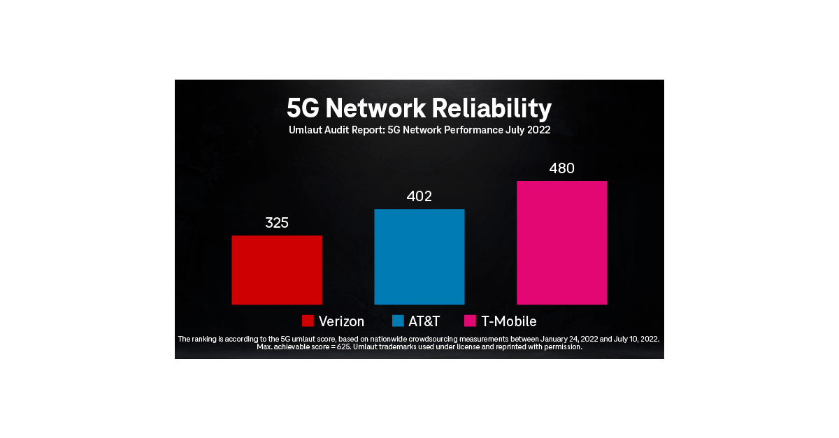 T-Mobile 5G Rakes in More Top Honors in Two New Reports | Business Wire