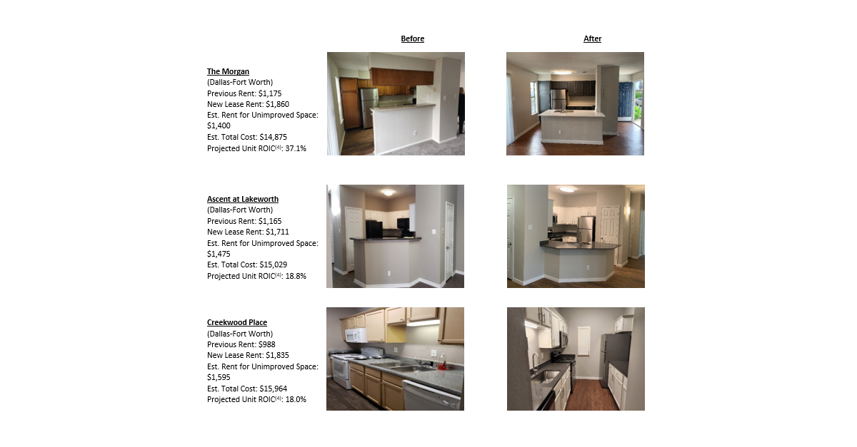 Dream Residential REIT Reports Inaugural Second Quarter 2022 Financial ...