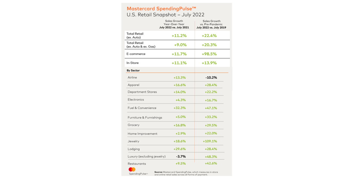CORRECTING and REPLACING PHOTO Mastercard SpendingPulse: U.S. Consumers ...