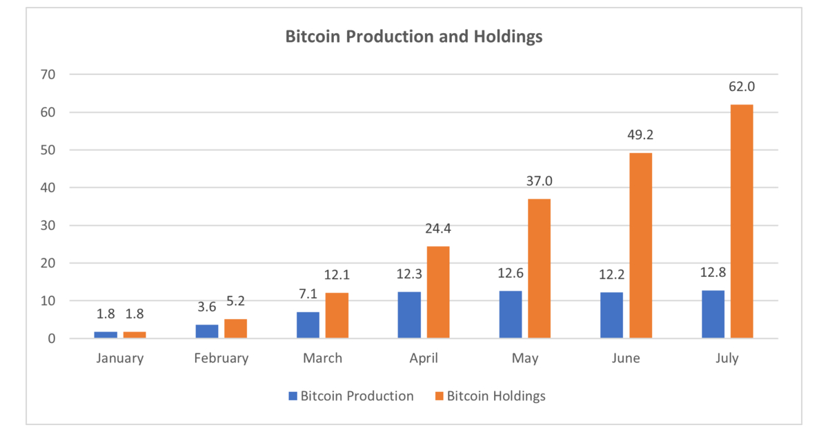 Sphere 3D Corp. Provides Bitcoin Production and Mining Updates for July ...