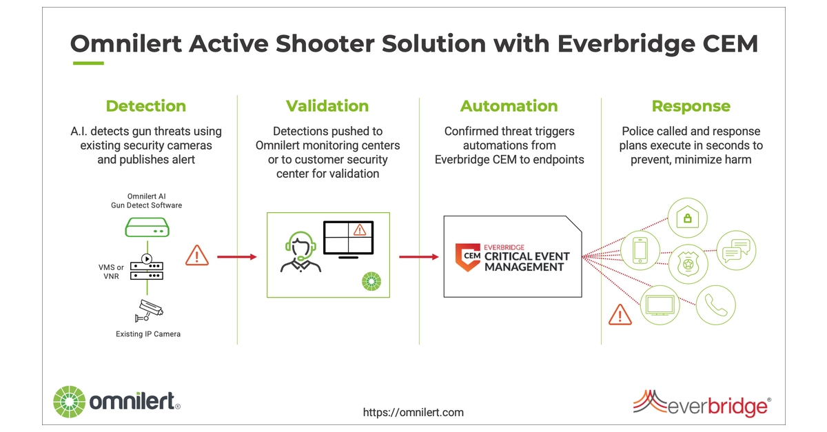 Omnilert and Everbridge Team to Reduce Threats from Active Shooters in ...