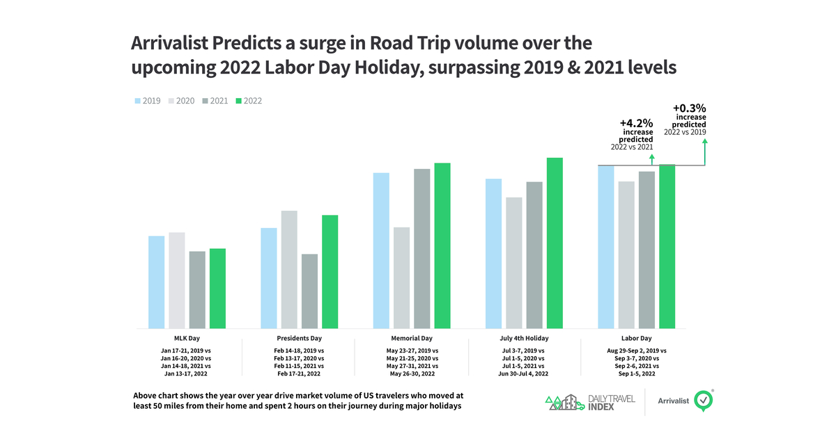 Arrivalist Predicts Cheaper Gas and Flight Delays to Spark 4.2% Rise in ...