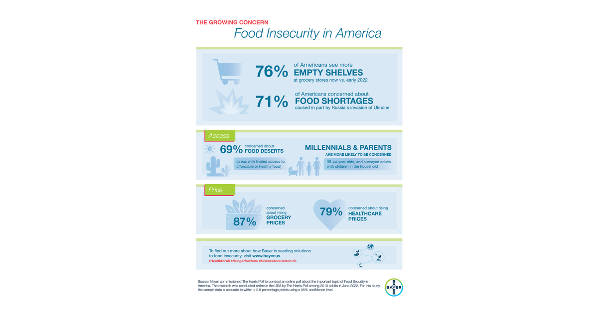 Food Security Top Concern for Majority of Americans | Business Wire