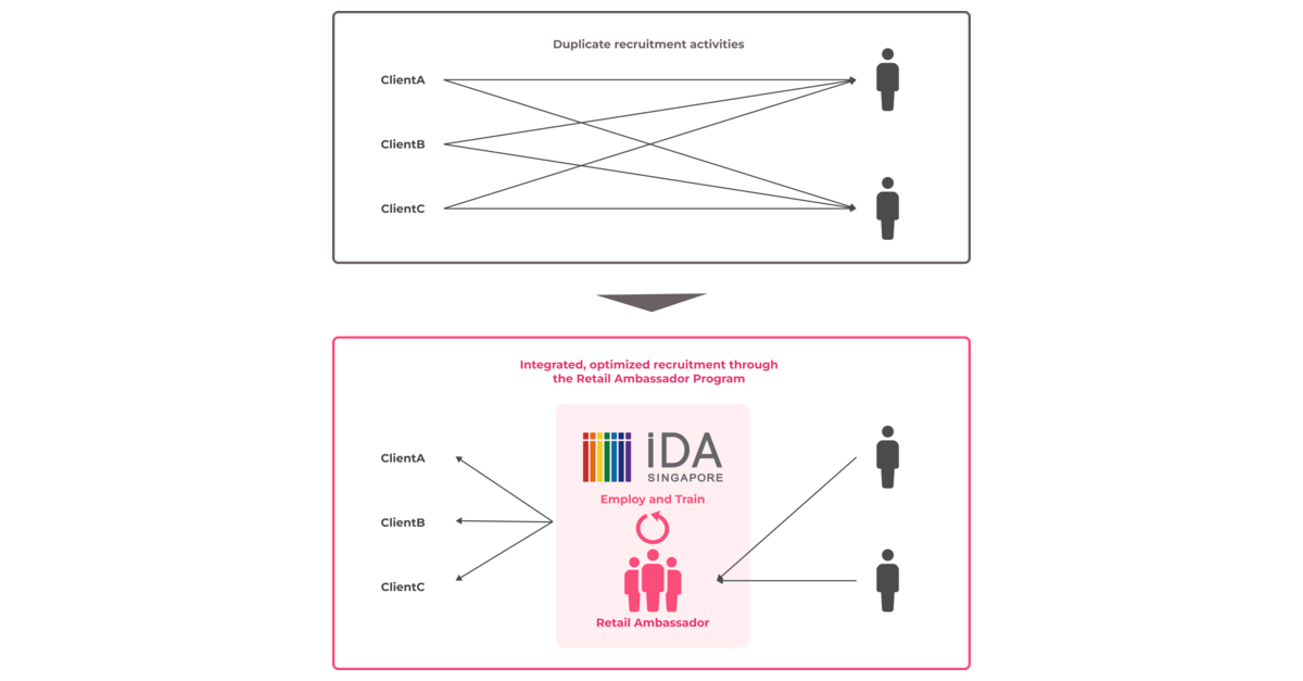 To address the shortage of talent in the retail industry, iDA Singapore ...