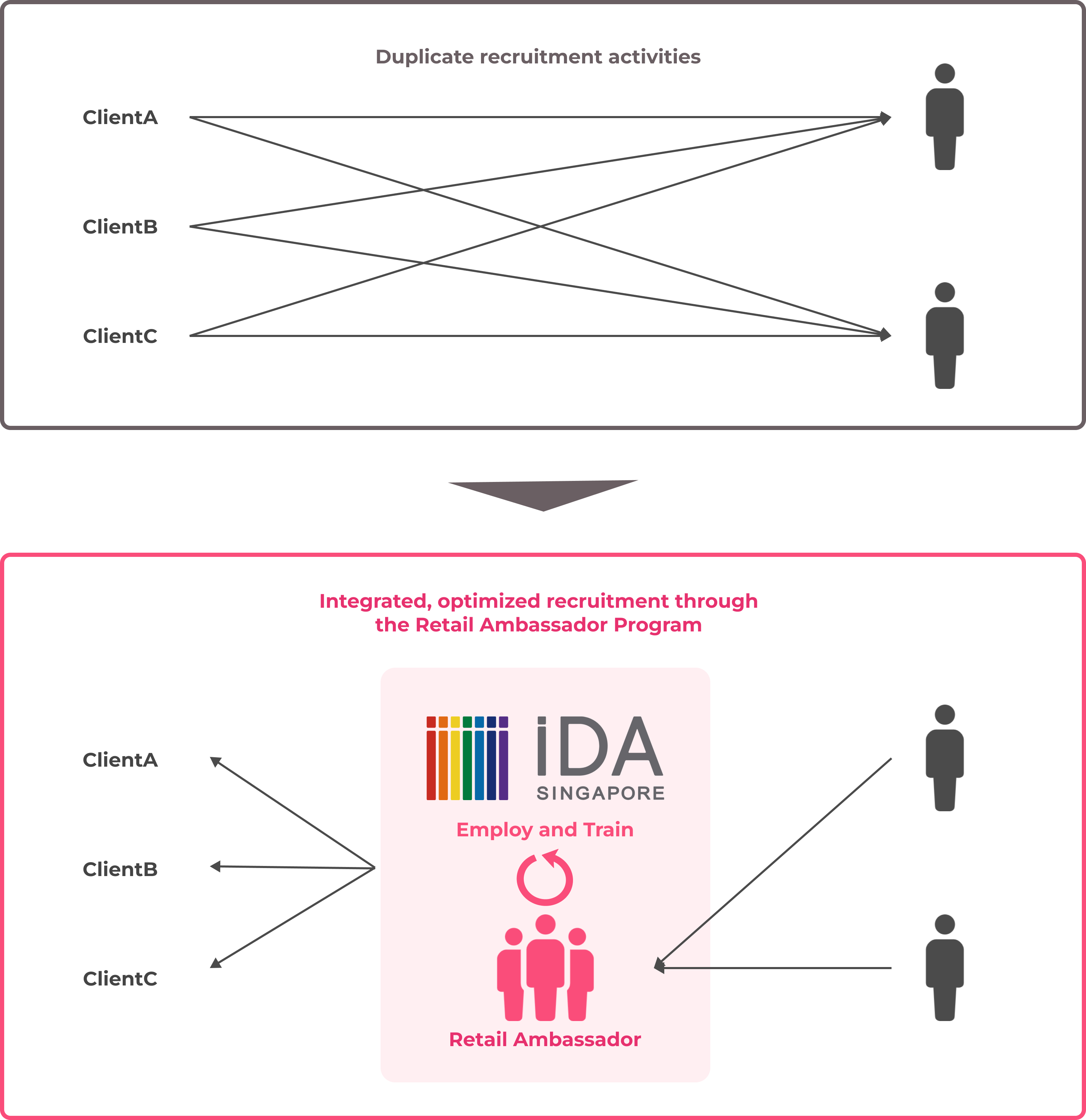 To address the shortage of talent in the retail industry, iDA Singapore ...