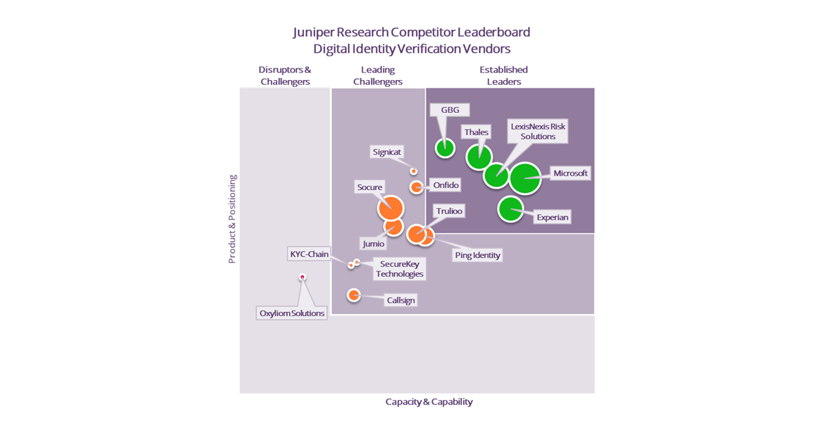 Juniper Research: Digital Identity Verification Spend to Exceed $20 ...