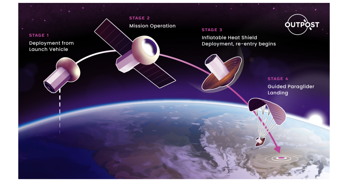 Outpost Raises $7.1M Seed Round to Develop Reusable Satellites for ...