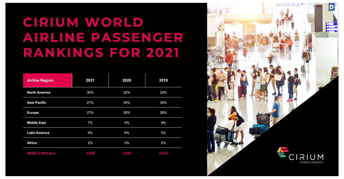 Clasificación mundial de aerolíneas de Cirium: Las grandes compañías estadounidenses ocupan los ...