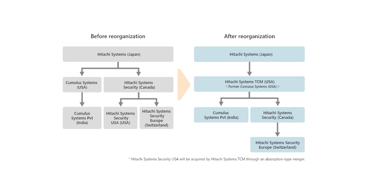 Resumen: Hitachi Systems: reorganización de las empresas del grupo ...