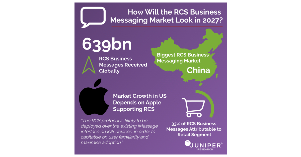 Juniper Research: Mobile Business Messaging Market to Reach $78 Billion ...