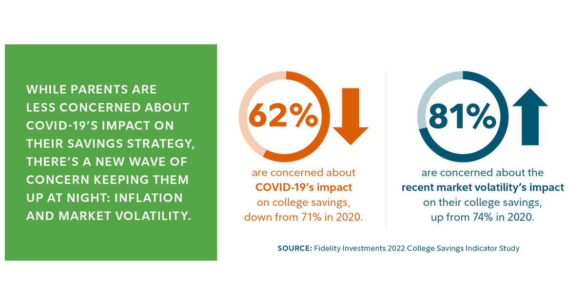 Fidelity® Study: More Than 3-in-4 Parents Have Started Saving for ...