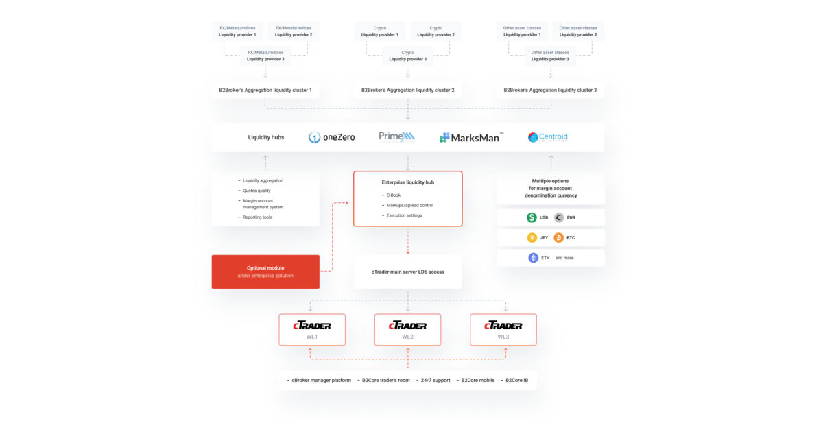 B2Broker fügt cTrader seinen White-Label-Plattformlösungen hinzu ...
