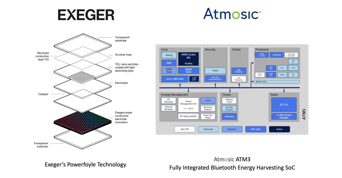 Exeger and Atmosic Technologies Partner to Create Energy Harvesting ...
