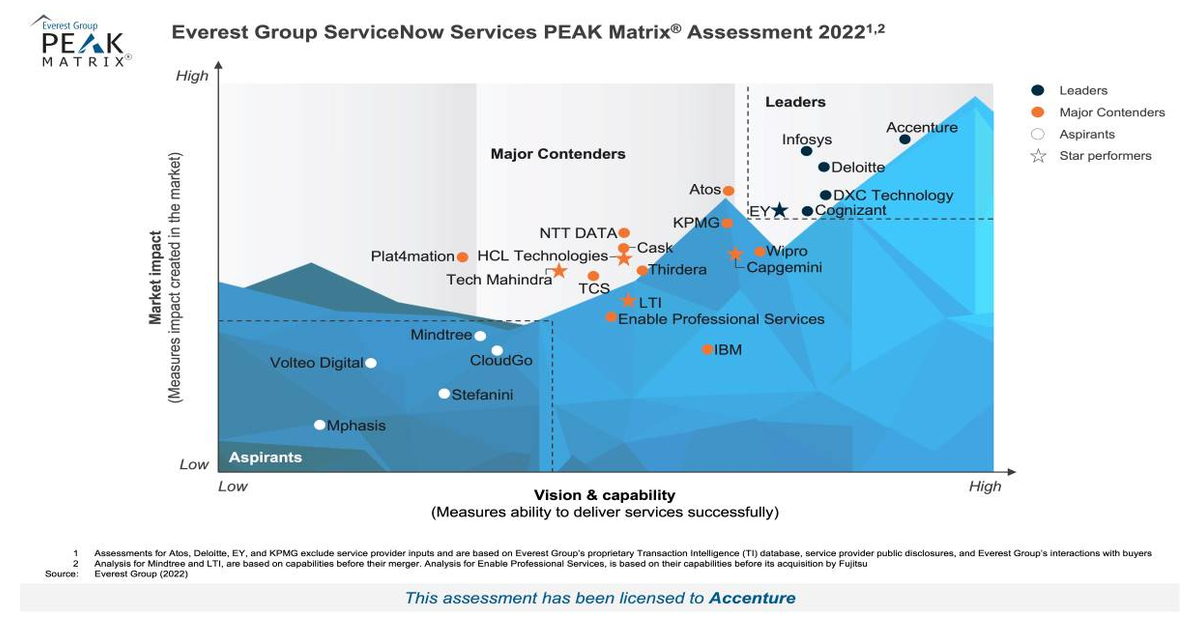 Accenture Named a Leader in ServiceNow Services by Analyst Firm Everest ...