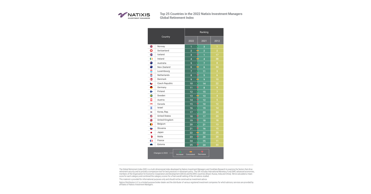 United States drops to 18th for retirement security in Natixis ...