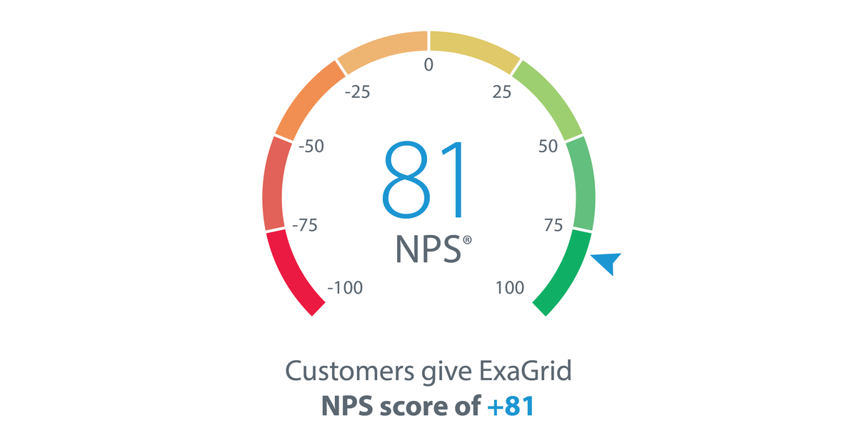ExaGrid Achieves Certified Net Promoter Score (NPS) of +81 | Business Wire