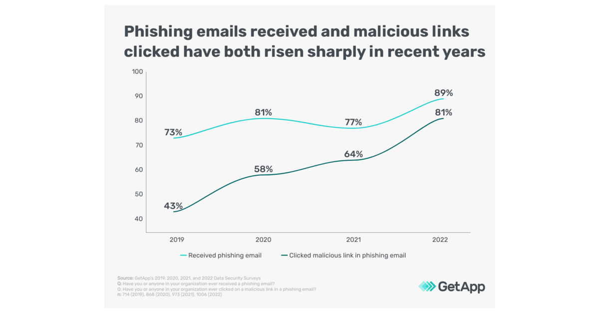 Ransomware attacks have nearly doubled since 2020, according to GetApp ...
