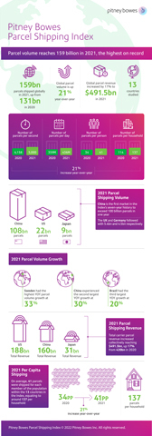 Pitney Bowes Parcel Shipping Index Reveals China Is First Country to ...
