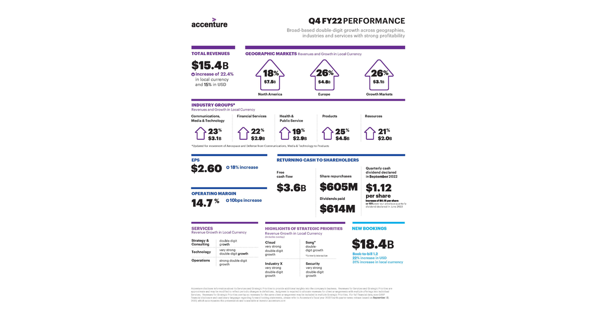 Accenture Reports Very Strong Fourth-Quarter and Full-Year Fiscal 2022 Results | Business Wire