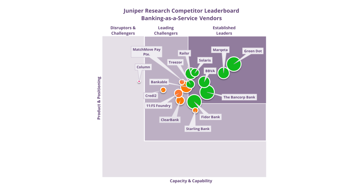 Juniper Research: Total Banking-as-a-Service Platform Revenue to Reach ...