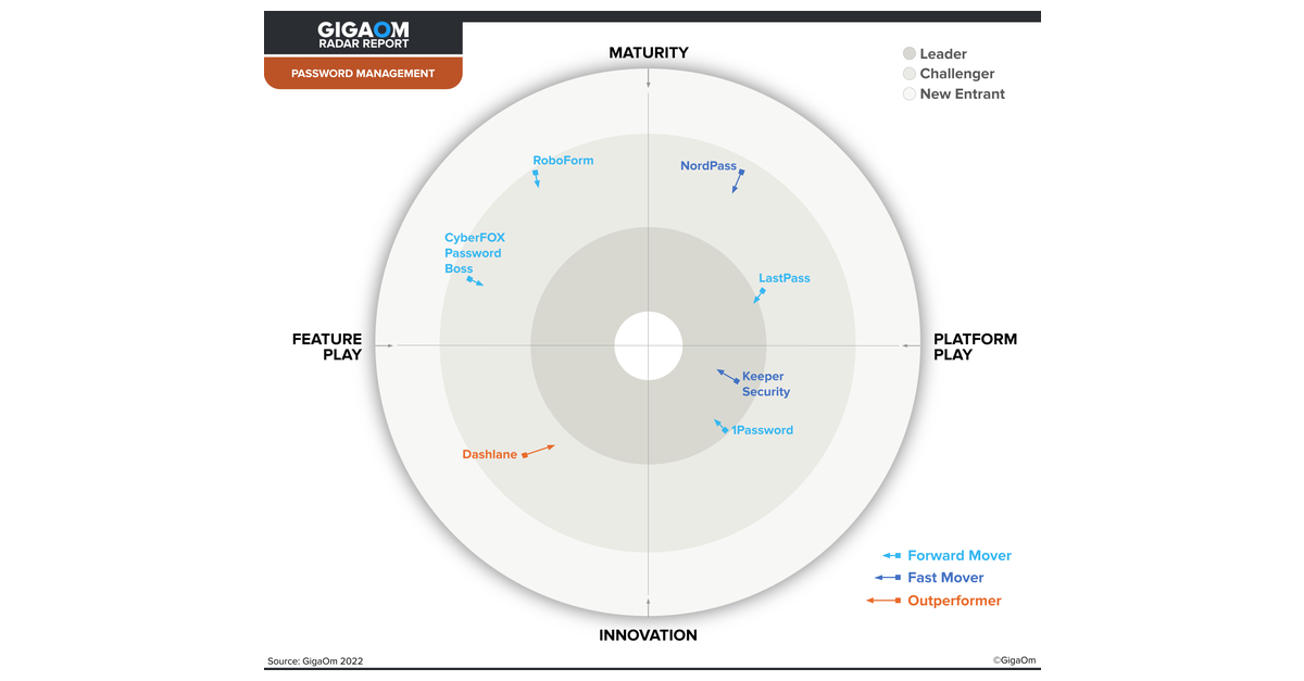 CORRECTING and REPLACING Keeper Security Lands on GigaOm Radar Report ...