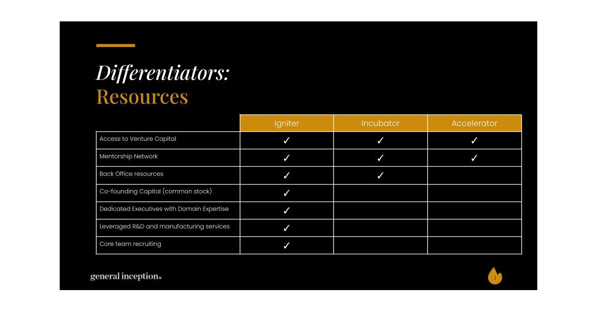 General Inception Creates First-Ever “Igniter” for New Company ...