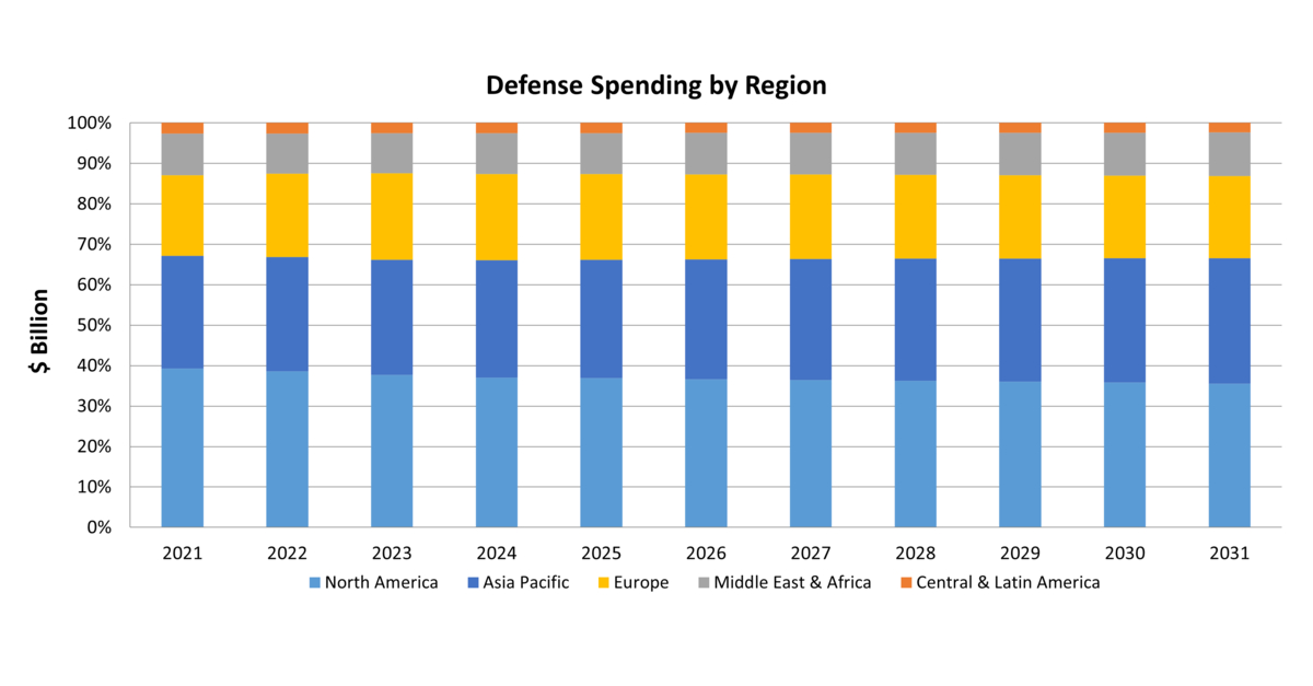 Strategy Analytics: Defense Spending Reflects Mounting Global Concerns ...