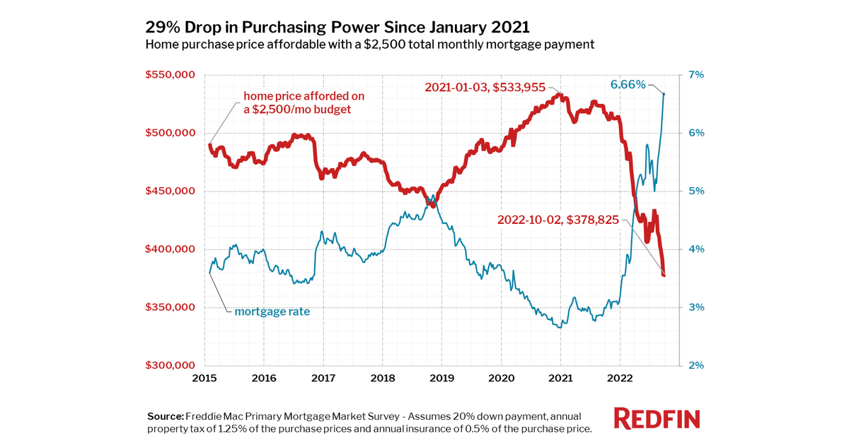 Redfin Reports Lurching Mortgage Rates Spook Homebuyers | Business Wire