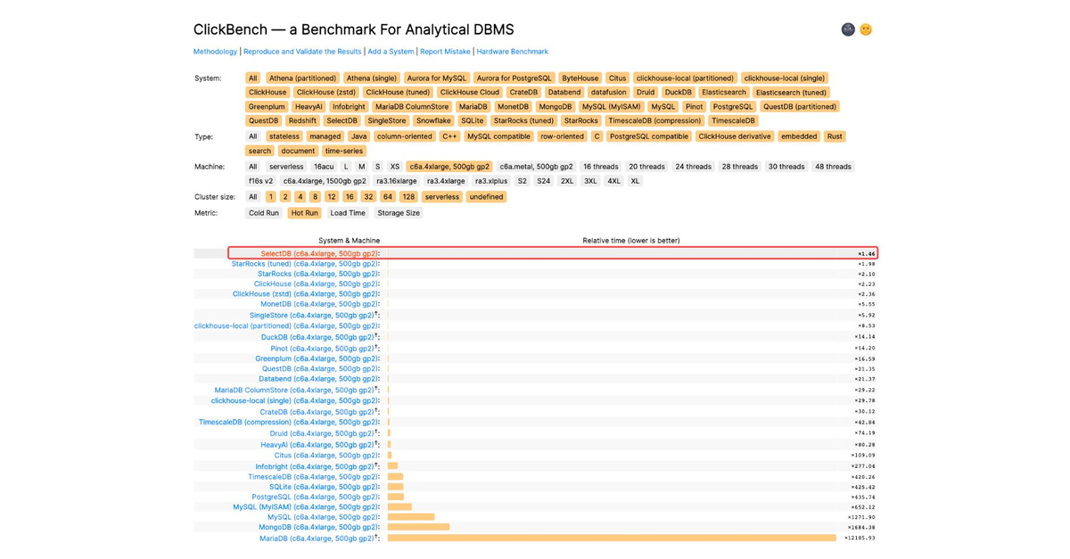 SelectDB a dépassé ClickBench pour devenir le numéro 1 mondial | Business Wire