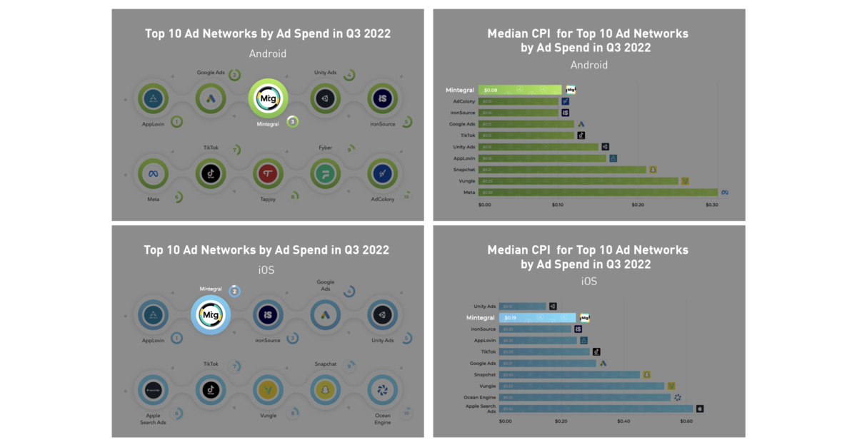Mobvista Subsidiary, Mintegral, Secures Top Rankings in Tenjin’s Hyper-Casual Games Benchmark ...