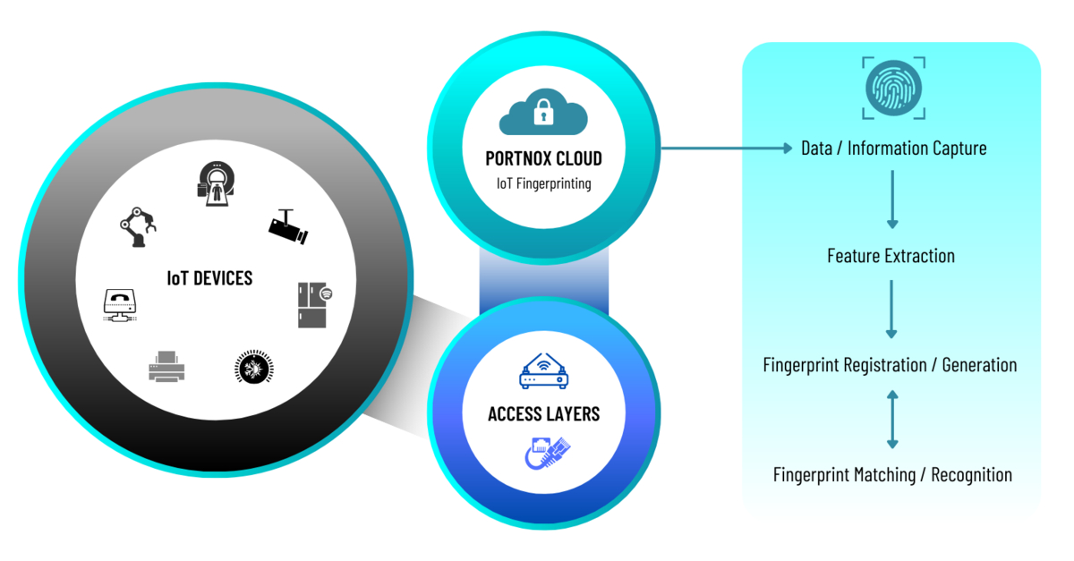 Portnox Debuts First Cloud-Native IoT Fingerprinting and Profiling Solution | Business Wire