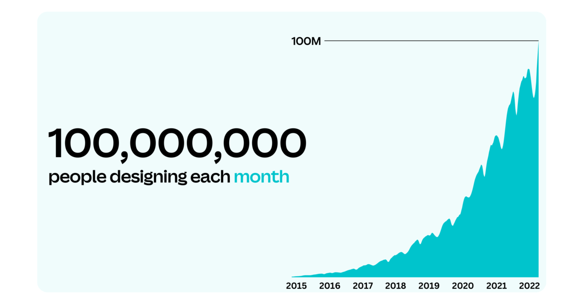 Canva meldet nach Einführung der Visual Worksuite mehr als 100 ...